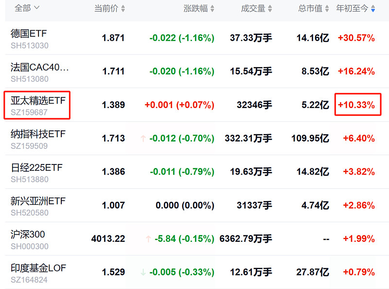 亚太精选ETF今年第二波上涨要来了？ 之前分析完$东南亚科技ETF(SH513730)$ 后，就有不少人催我赶紧分析 亚太精选ETF 。我之所以一直没有分析 ... - 雪球