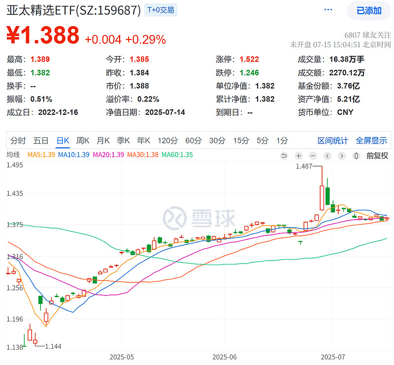 亚太精选ETF今年第二波上涨要来了？ 之前分析完$东南亚科技ETF(SH513730)$ 后，就有不少人催我赶紧分析 亚太精选ETF 。我之所以一直没有分析 ... - 雪球