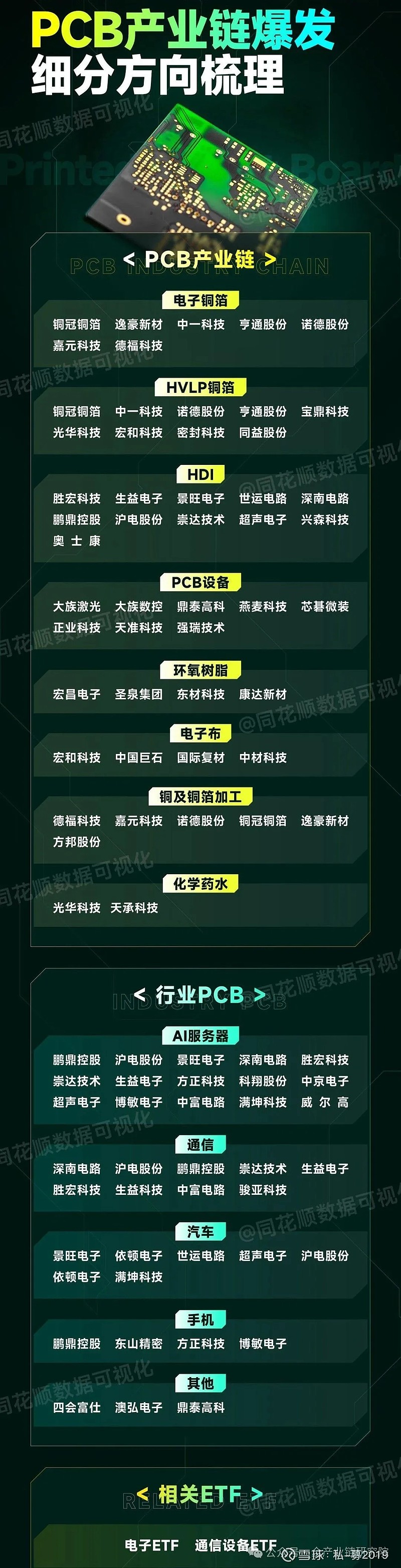 AI-PCB产业链投资机会 一、核心观点汇总1. AI服务器需求强劲，带动PCB产业链高增长·ASIC芯片需求爆发： 谷歌 和 亚马逊 两家公司20... - 雪球