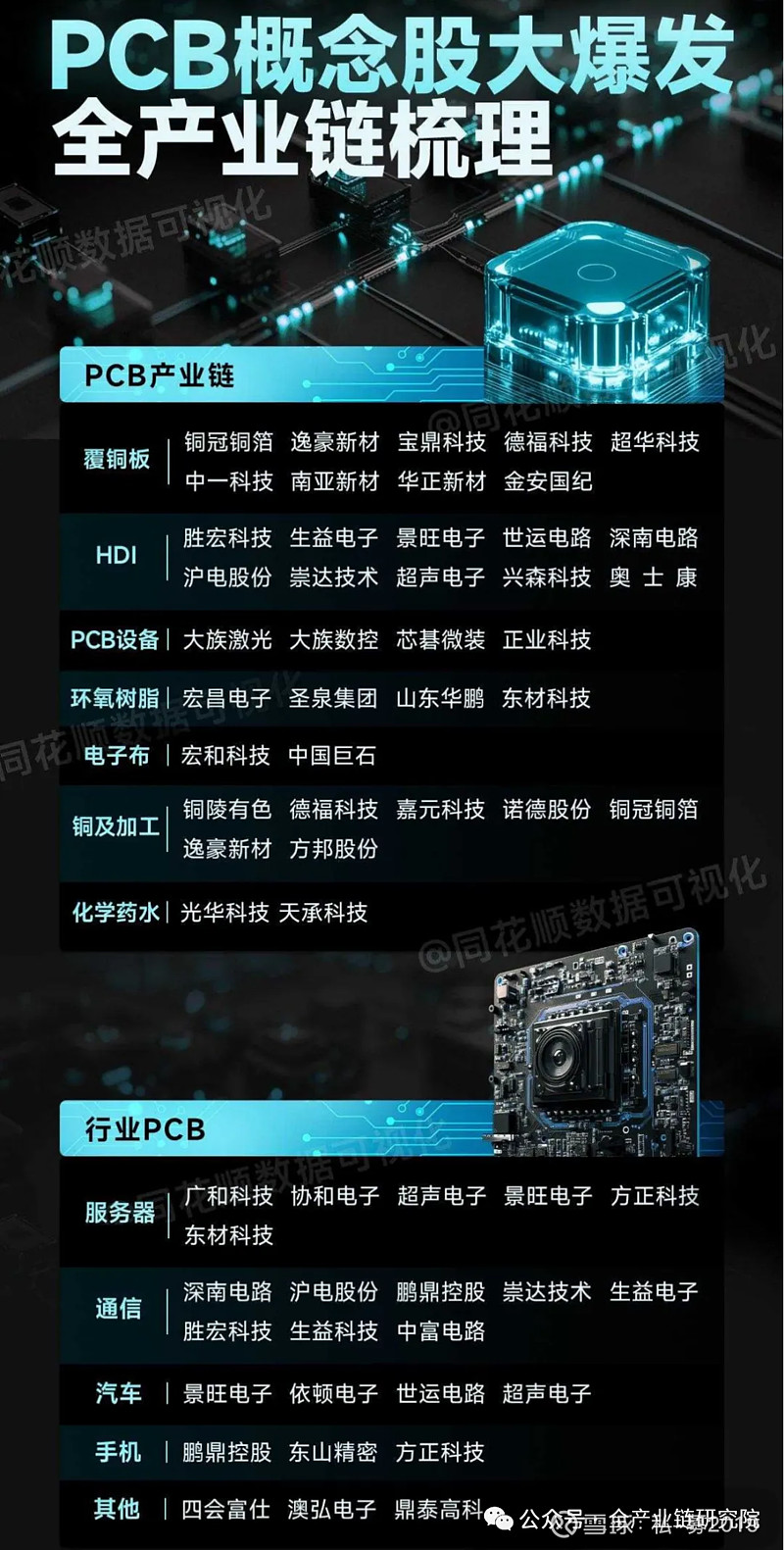 AI-PCB产业链投资机会 一、核心观点汇总1. AI服务器需求强劲，带动PCB产业链高增长·ASIC芯片需求爆发： 谷歌 和 亚马逊 两家公司20... - 雪球