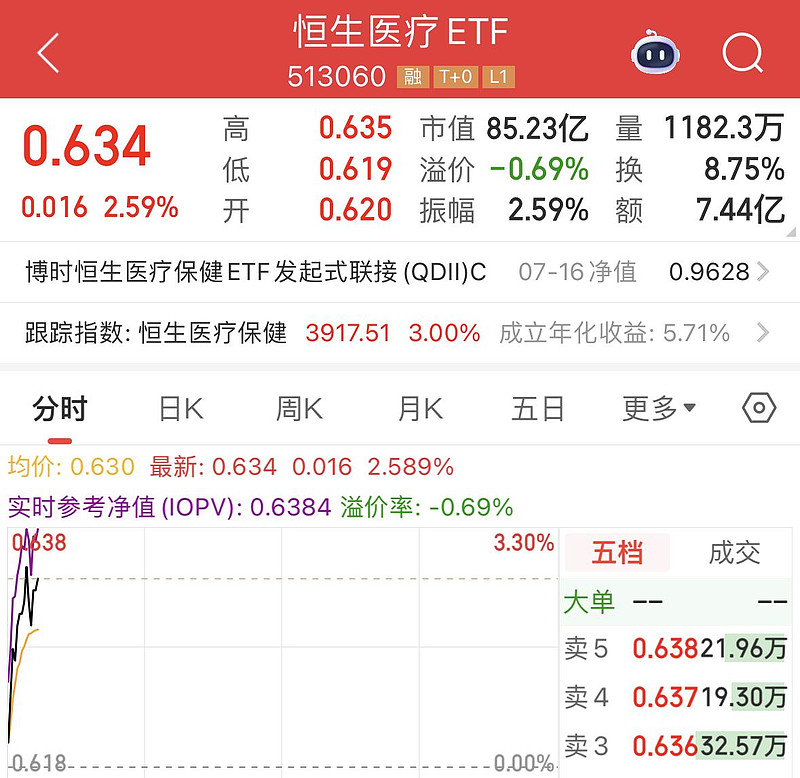 创新药企集体狂欢！恒生医疗ETF（513060）早盘飙涨近3% $恒生医疗ETF(SH513060)$早盘高开高走，大涨近3%，成交额破7亿元，换手率近10%，交投活跃。成分股中多数上... - 雪球