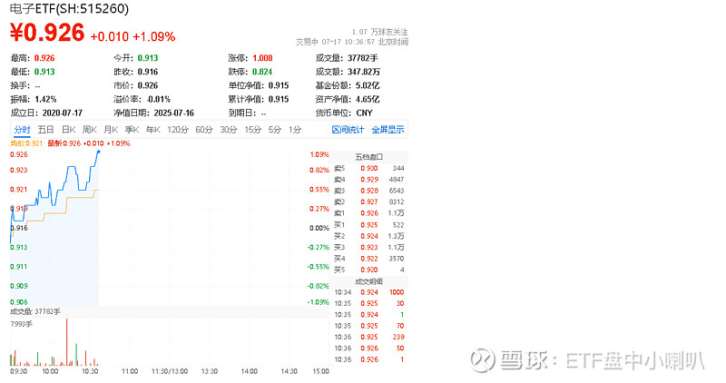 电子ETF（515260）拉升1.09%，东山精密领涨10%，端侧AI落地推动消费电子升级 7月17日，截至10时36分，电子板块表现活跃，中证 电子50 指数上涨1.15%，成份股方面 ...