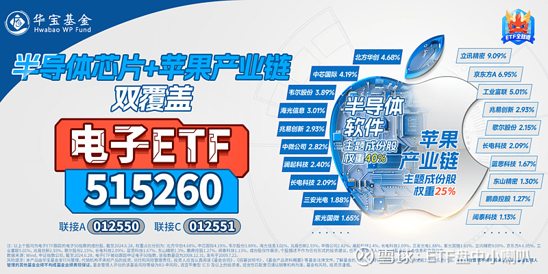 电子ETF（515260）拉升1.09%，东山精密领涨10%，端侧AI落地推动消费电子升级 7月17日，截至10时36分，电子板块表现活跃，中证 电子50 指数上涨1.15%，成份股方面 ...