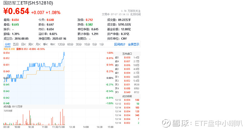 7月17日13时13分：国防军工ETF（512810）涨1.08%，建设工业领涨10.01%，行业前景广阔估值... 7月17日，截至13时13分，国防军工板块表现活跃， 中证军工 指数上涨1 ...