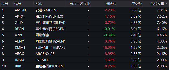 药品关税最新消息，纳指生物科技ETF（513290）放量涨超2%，美股创新药终于爆发？ 7月17日，昨夜美股创新药震荡上行，纳指 生物科技 指数（NBI）收涨1.85%。$纳指生物科技ETF ...
