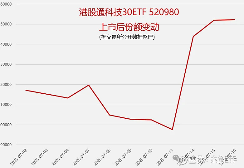 谁“最科技”？港股科技三大ETF人肉大拆解！ 本周以来，受芯片开放进口刺激，科技行情再度走强。而近期，一只新发的520980的 港股通科技30ETF 上市，走势强劲。... - 雪球