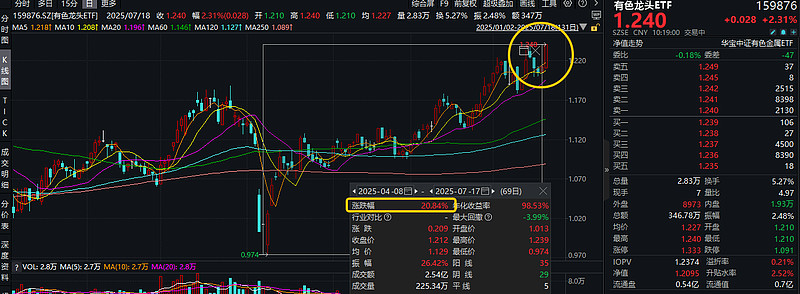 一根大阳线！刷新年内高点！有色龙头ETF（159876）盘中涨超2.3%，盛新锂能、中色股份涨停 7月18日早盘，揽尽有色金属行业龙头的 有色龙头ETF （159876）场内价格盘中涨超2.3 ...