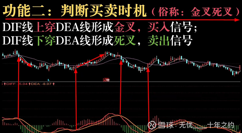 趋势指标之王：MACD MACD由四部分组成：快线DIF、慢线DEA、零轴、柱状图MACD的三个主要功能功能一：判断趋势当DIF和DEA线均在零... - 雪球