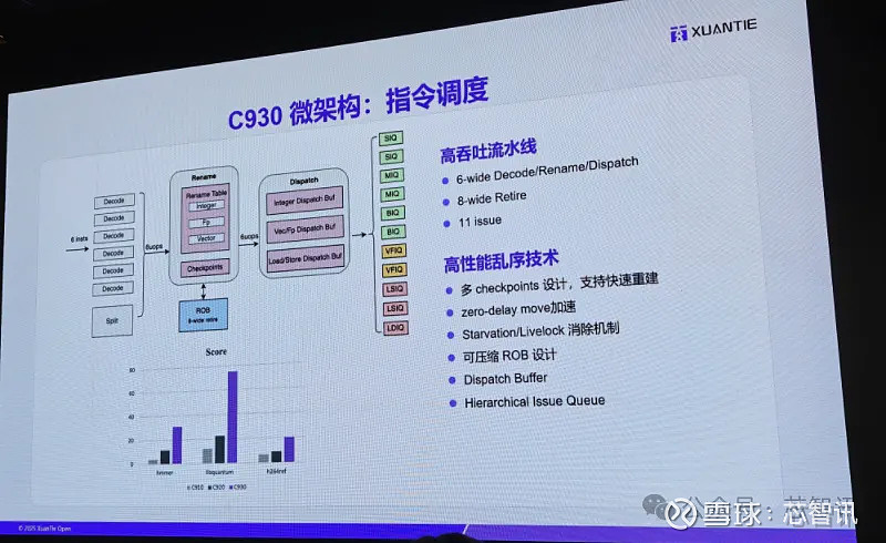 阿里玄铁C930深度解析：主频3.4GHz，SPECint2006得分15.2/GHz 作为国产RISC-V处理器IP领军企业， 阿里巴巴 ...