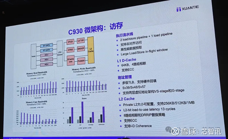 阿里玄铁C930深度解析：主频3.4GHz，SPECint2006得分15.2/GHz 作为国产RISC-V处理器IP领军企业， 阿里巴巴 ...
