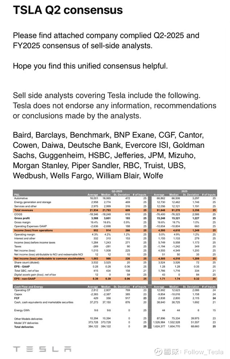 $特斯拉(TSLA)$ 特斯拉 公布了IR编制的25Q2财报一致预期，收入219.3亿美元，整体毛利率16.4%，Non... - 雪球