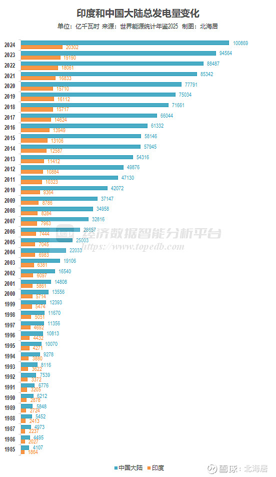 【电力】2024年中国大陆总发电量占全球比重达32.3% 《世界能源统计年鉴2025》发布的数据显示，2024年，全球总发电量合计为 ...