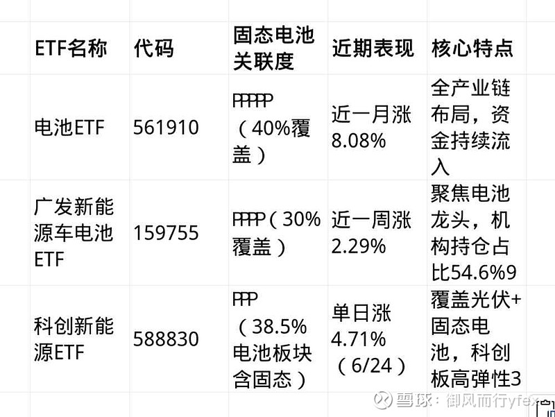 电池ETF（561910） 核心优势固态电池高占比跟踪中证电池指数，成分股中固态电池概念股占比近40%（全市场最高），直接受益于技术突破和产业化进程... - 雪球