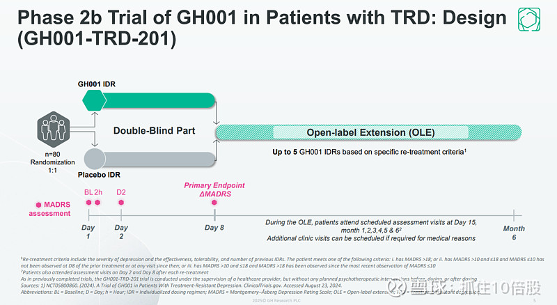GH Research-GH001难治性抑郁克星 01公司简介 GH Research （NASDAQ: GHRS）是一家专注于开发基于5 ...
