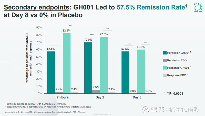 GH Research-GH001难治性抑郁克星 01公司简介 GH Research （NASDAQ: GHRS）是一家专注于开发基于5 ...