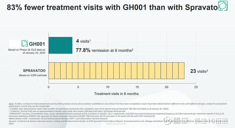 GH Research-GH001难治性抑郁克星 01公司简介 GH Research （NASDAQ: GHRS）是一家专注于开发基于5 ...