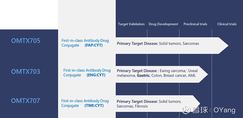 OMTX705在实体瘤患者中单独治疗和与K药联合治疗的首次人体 1 期剂量递增试验。 //注：这是目前FAP抗体药物偶联物的信息，不作为投资 ...
