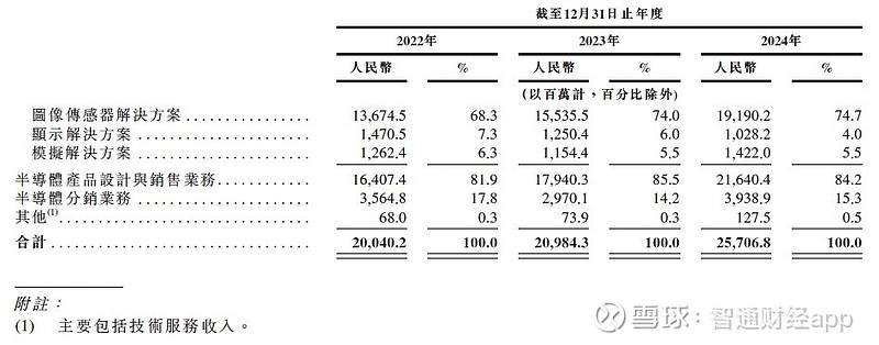 新股前瞻｜千亿芯片巨头新动作，豪威集团（603501.SH）港股上市能否带来更多想象力？ 作为国产高性能CIS领导者之一的 豪威集团 （603501.SH）$豪威集团(SH603501 ...