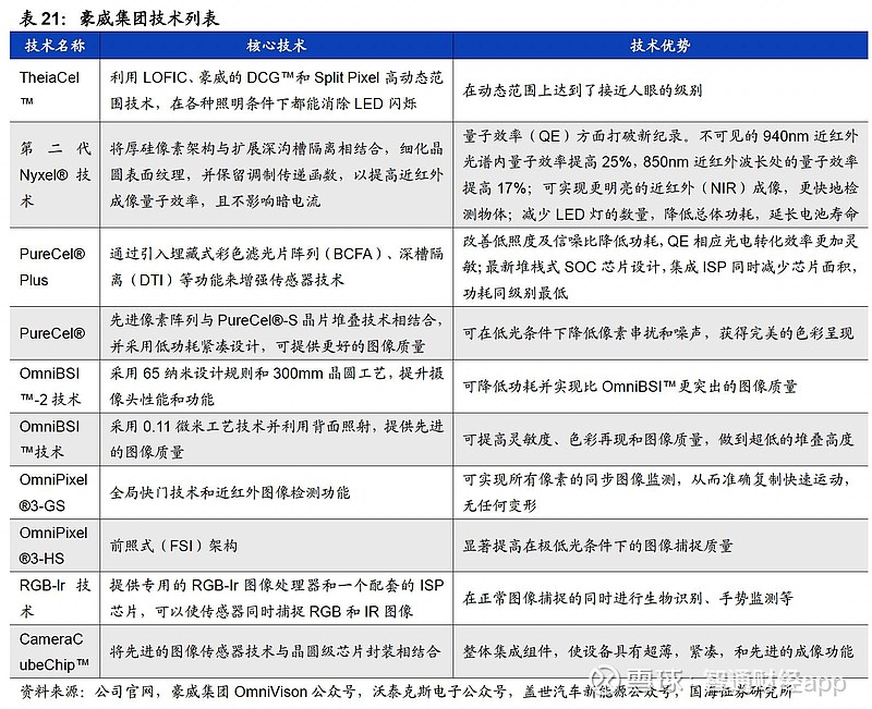 新股前瞻｜千亿芯片巨头新动作，豪威集团（603501.SH）港股上市能否带来更多想象力？ 作为国产高性能CIS领导者之一的 豪威集团 （603501.SH）$豪威集团(SH603501 ...