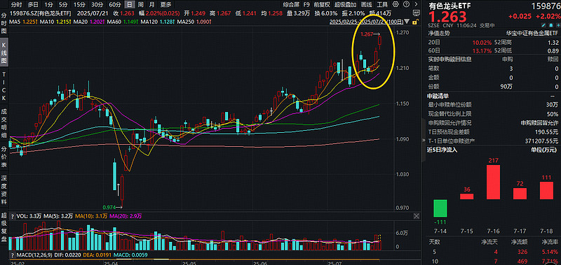 “反内卷”激发供改猜想，有色龙头ETF（159876）盘中涨超2.3%！机构：建议把握四条主线！ 7月21日，揽尽有色金属行业龙头的 有色龙头ETF （159876）场内价格涨幅盘中上探2. ...