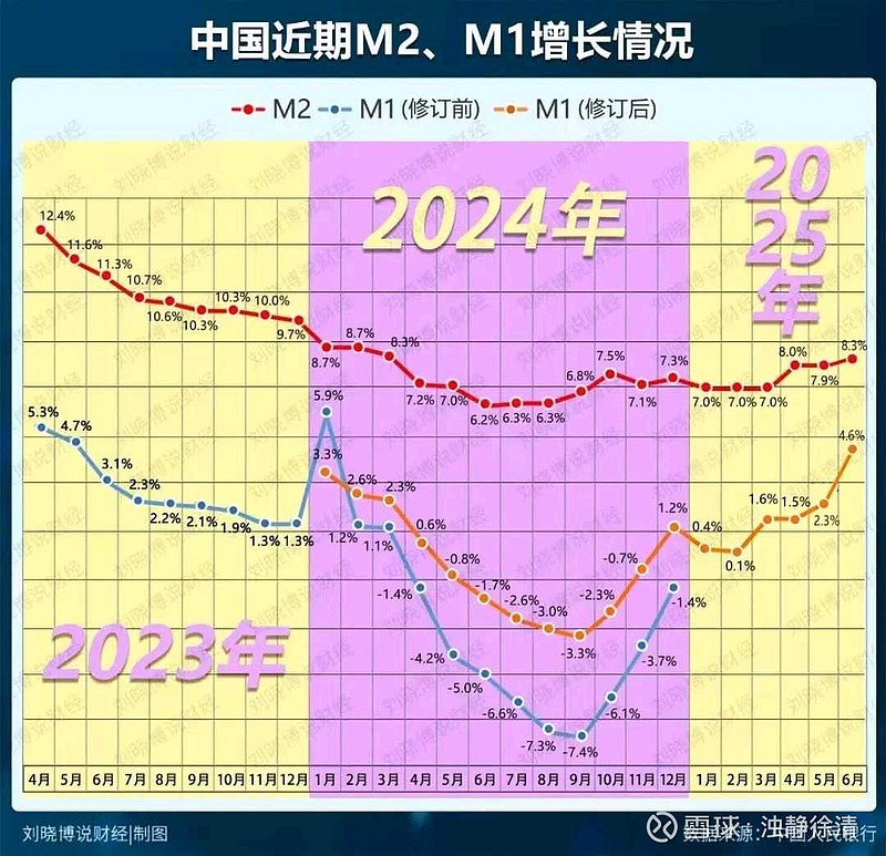 M0: 流通中的货币，M1: M0+活期存款，M2: M0+M1+定期存款。根据最新统计数据，M2目前326万亿，其中，... - 雪球