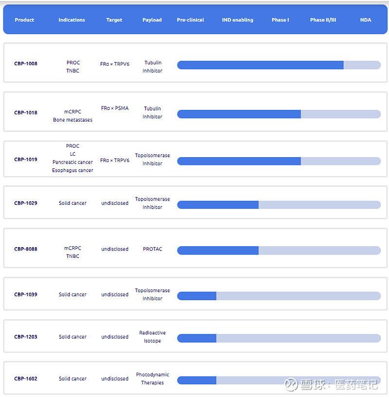 同宜医药：Bi-XDC获批开展三期临床，公布分子结构 Armstrong 2025年7月18日，同宜医药宣布Bi-XDC新药CBP-1008获NMPA批准开展治疗铂耐药卵巢... - 雪球