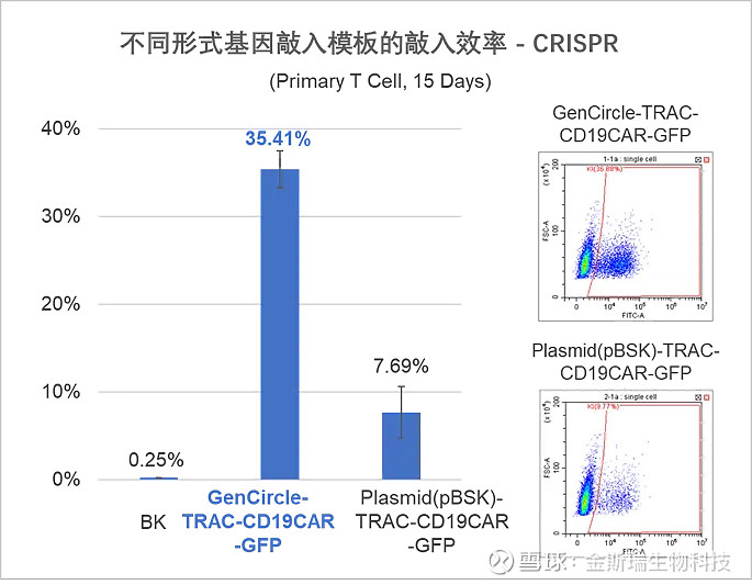 金斯瑞GenCircle dsDNA获发明专利授权！更安全高效的基因递送方案，加速GCT开发 $金斯瑞生物科技(01548)$基因与细胞疗法（GCT）作为医药领域发展迅猛的新星，科学家们也在为 ...