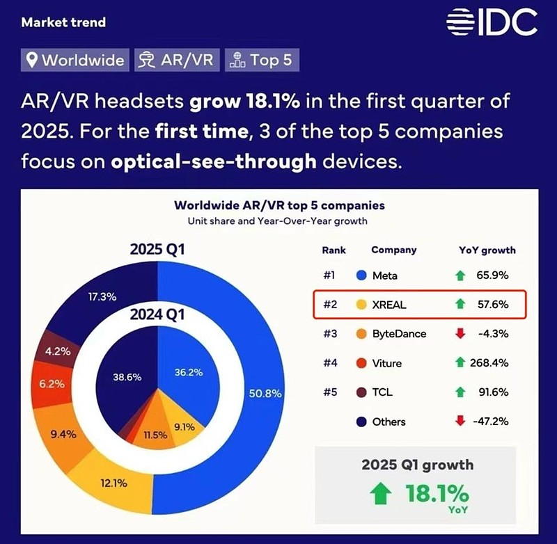 对话XREAL CEO徐驰：没有AR的AI是“睿智的盲人”，给小米AI眼镜打最高分 智东西作者 | 云鹏智东西7月22日报道，刚刚，AR眼镜头 ...