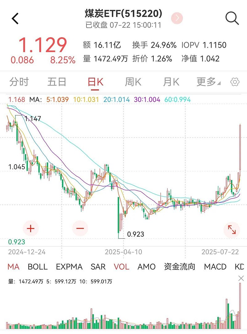 “反内卷”行情持续发酵，煤炭ETF（515220）四连阳，7月22日大涨8.25% $煤炭ETF(SH515220)$ 四连阳，7月22日大涨8.25%。来源：WIND消息面上，传闻国家能源局 ...