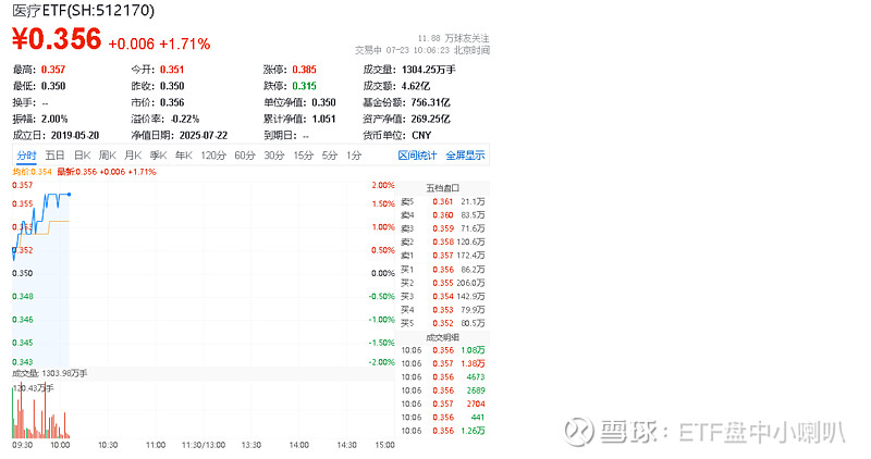 医疗ETF（512170）拉升2.0%，昭衍新药领涨8.49%，华福证券看好医疗器械+CXO 7月23日，截至10时5分，医疗板块表现强劲， 中证医疗 指数上涨1.71%，成份股方面， 昭衍新 ...