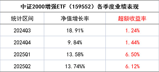 中证2000增强ETF（159552）年内涨38.37%居宽基ETF第一，机构：微盘行情或向小盘股扩散 今年以来，A股市场热点轮动显著加速，小微盘股表现持续强势，成为资金追逐焦点。在此背景下 ...