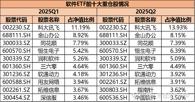 “硬三年”后是“软三年”！软件ETF一键布局AI应用大行情 全球科技牛股大都是软件股，投AI应用可考虑选 软件ETF （159852）。作者 | Los编辑 | 小白硬件端大涨，软... - 雪球