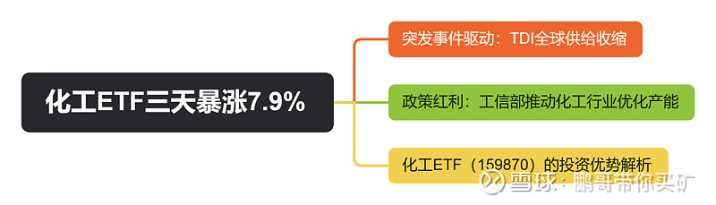“调结构、优供给”政策启动，化工ETF三天暴涨7.9% 近期多项事件突发，导致化工产品涨价，刺激$化工ETF(SZ159870)$ 持续反弹，自7月17日起 化工ETF 连续三... - 雪球