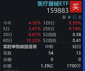 连续6天净申购，7月净申购超8亿份！医疗器械ETF（159883）实现6连涨 截至2025年7月23日 15:00， 中证全指 医疗器械指数(H30217)上涨0.27%，成分股 欧普康视 ...
