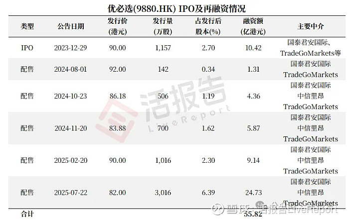 优必选香港上市启示录：紧盯IPO后的关键资本时刻！ 7月22日，“人形机器人第一股” 优必选 (9880.HK)宣布配售3015.545万股新H股，发行价为82.00港元，... - 雪球