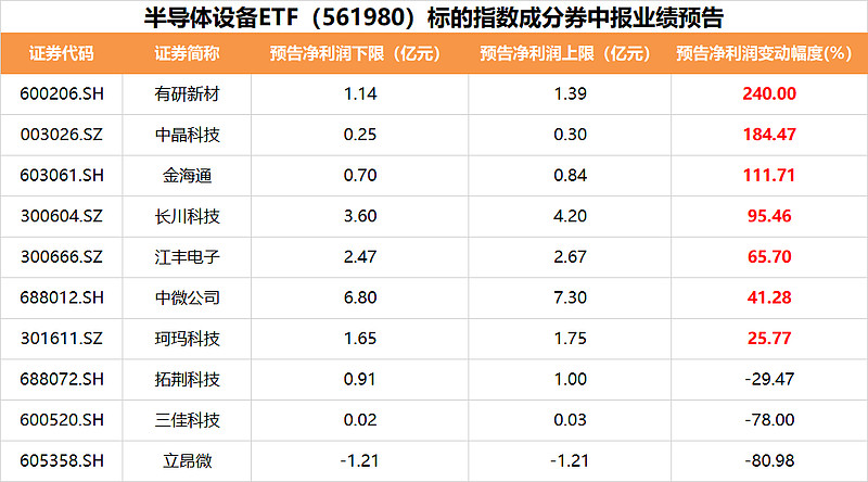 牛市看硬科技？半导体顺势爆发，半导体设备ETF（561980）连续2日获资金抢筹 近期随着市场成交热度、情绪提升，市场焦点再度回归“硬科技”主线。7月23日半导体板块顺势爆发，$半导体设备 ...