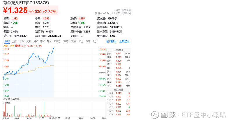 有色龙头ETF（159876）拉升2.16%，西藏矿业领涨10.02%，有望受益大宗商品上涨周期 7月24日，截至11时28分，有色龙头板块表现强劲，中证 有色金属 指数上涨2.19%，成份股 ...
