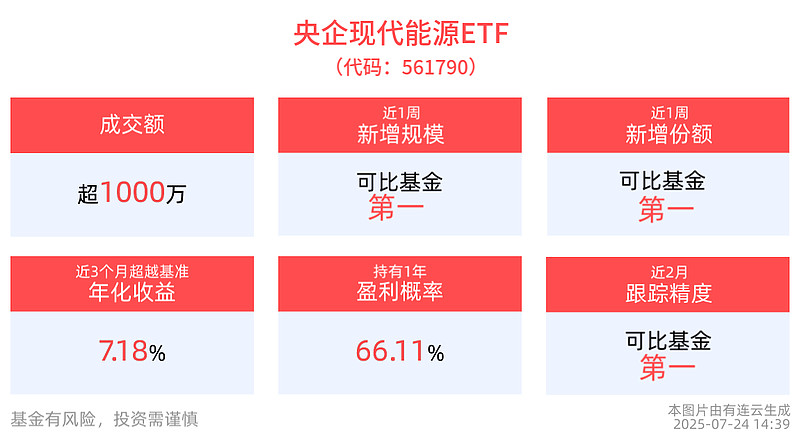 央企现代能源ETF(561790)震荡上扬,近1周新增规模 、份额均居同类第一 截至2025年7月24日 14:39，中证国新 央企现代能源 指数上涨0.77%，成分股中国电建上涨10.04% ...