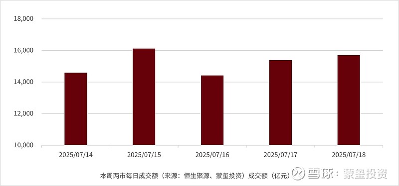 蒙玺投资每周市场观察（2025.07.14-2025.07.18） 股票市场行情概览本周主要指数大幅上涨， 上证指数 收涨0.69%， 深证成 ...
