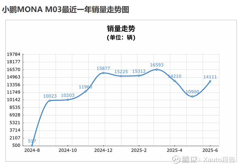 小鹏MONA迎来最强劲对手！零跑B01定价够狠 小鹏 MONA M03迎来最强劲对手， 零跑 B01正式上市。新车一共分为六个版本，价格区间在8.98万元-11.98万... - 雪球