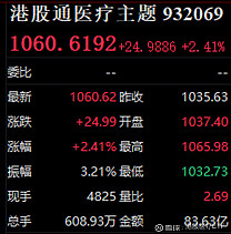 CXO持续火热！全市场CXO含量最高的港股医疗ETF(159366)强势领涨，单日吸金超4亿! 近期，CXO板块行情持续火热，今日早盘，全市场CXO含量最高的 港股医疗ETF （159366 ...