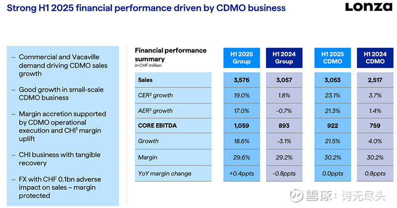 海外CXO跟踪系列-LONZA-1H25（LONN.SIX） LONZA发布2025H1业绩，股价反应平淡，对应PE（2025E）≈53X2025H1业绩-上调2025年CDMO收入... - 雪球