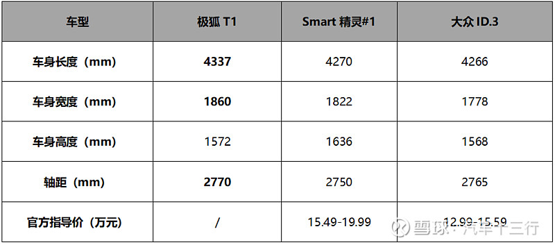 极狐品牌首款A0级车T1来了！品质感和颜值都很圈粉 想买精品小车的小伙伴看过来，又有一个A0级车成功上岸。近日，北汽极狐首款精品A0级车T1出现在最新一批工信部公告中，多张... - 雪球