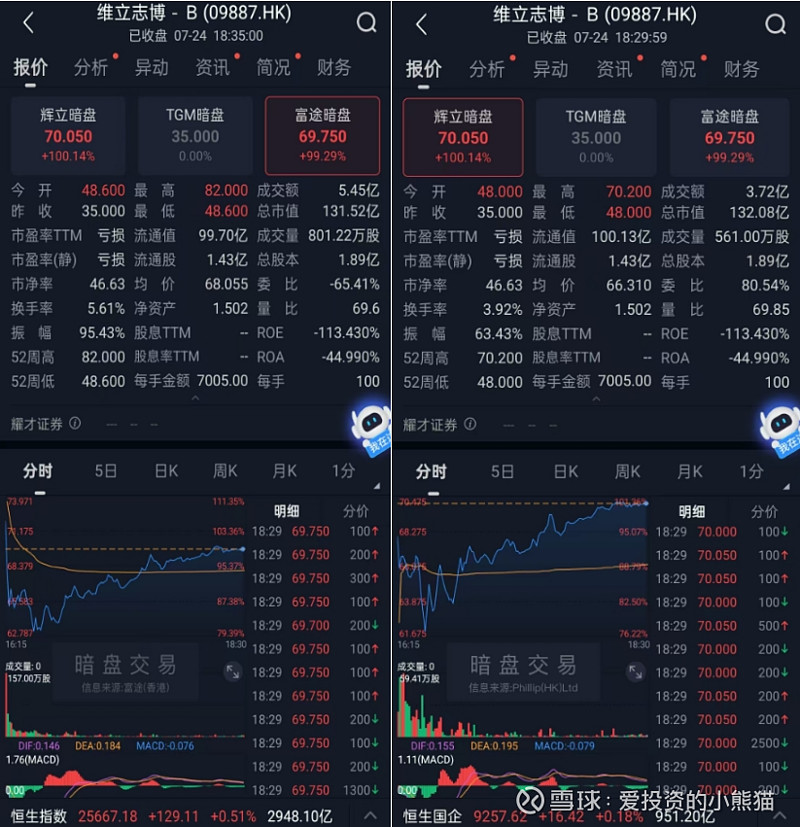 给发行人点赞！各档位统一化的中签率，让机构货源归边，让散户赚钱，维立志博-B——新股配售情况 这次$维立志博-B(09887)$ 发行人做的很 ...