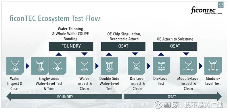 量化投喂之光电测试（EIC+PIC测试）及罗博特科子公司ficontec解决方案 1️⃣光学引擎测试关键点 ⬆️From Semi ...