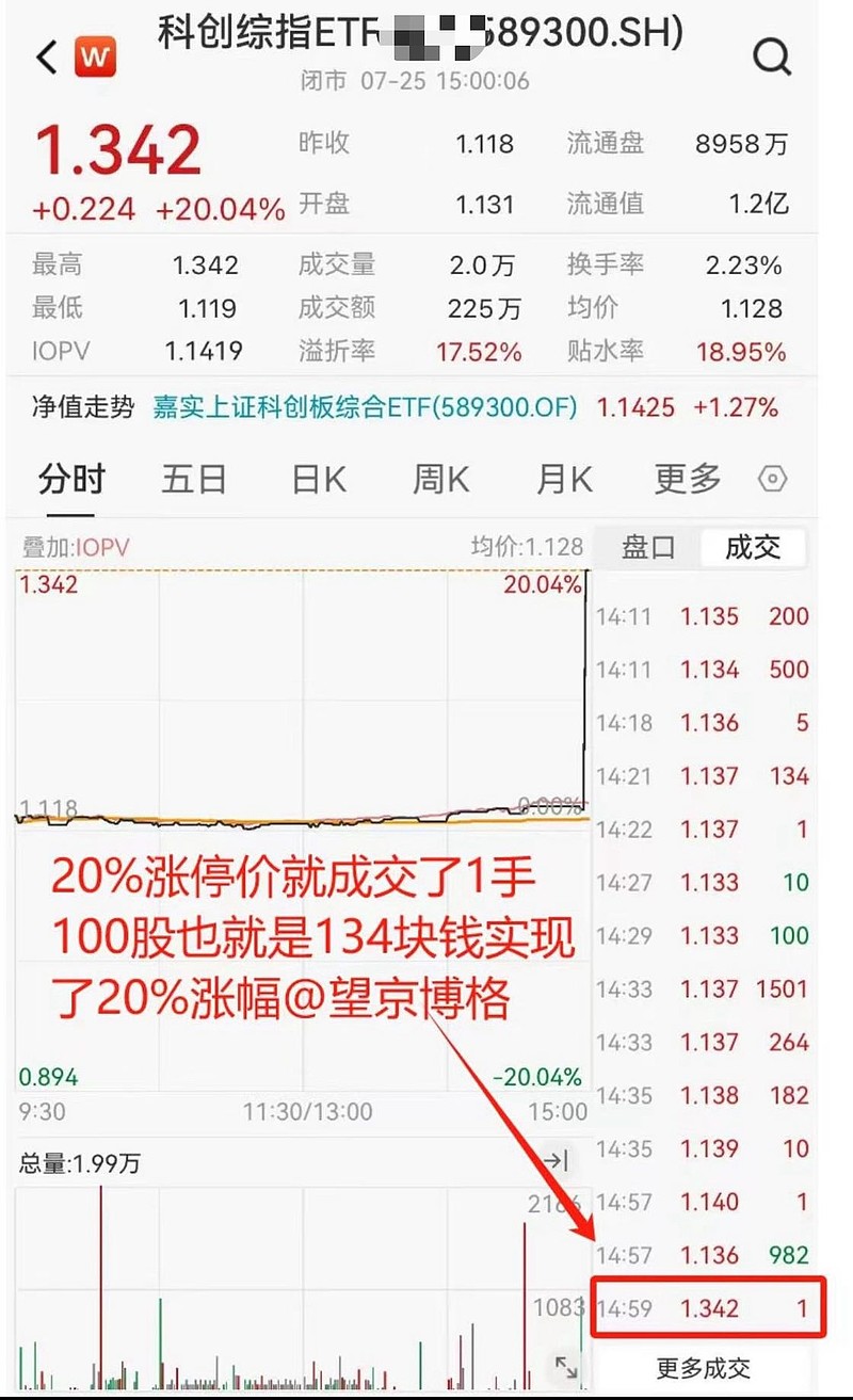 这事绝对可以载入ETF的发展史了~一个投资者，买了1手 科创综指 ETF，话了134元竟然拉了一个20%的涨停，真的太厉... - 雪球