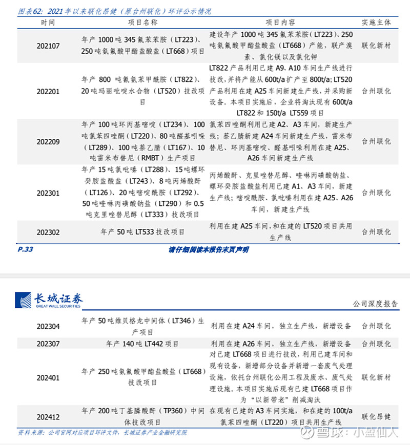 创海遗珠——联化科技创新药业务探寻 $联化科技(SZ002250)$ $创新药(BK2526)$ 最近一两个月以来，创新药板块走出了几波 ...