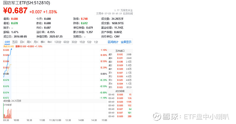 国防军工ETF（512810）拉升1.18%，建设工业领涨10%，下半年军工或迎业绩兑现阶段 7月28日，截至9时48分，国防军工板块表现活跃， 中证军工 指数上涨1.29%，成份股方面 ...