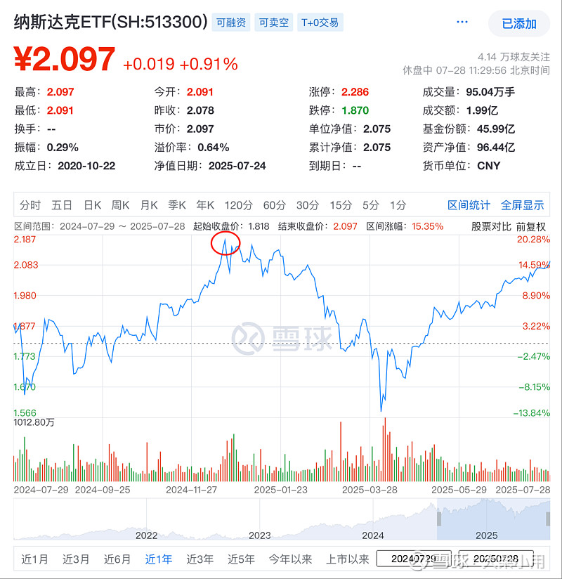 老柴说 纳指 ｜20250728513100新高今早 A 股开盘，513100 （国泰 纳指 100 ETF）就以 1.... - 雪球