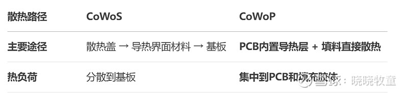 CoWoP新工艺下的上游增量材料☞硅微粉 一、行业背景：NV将在rubinultra上考虑新方案，使用cowop工艺，将芯片直接封装在PCB上首先我们先看名词解释... - 雪球
